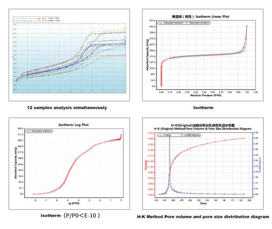 Advanced Specific Surface Area and Micropore Analyzer - BET Surface ...