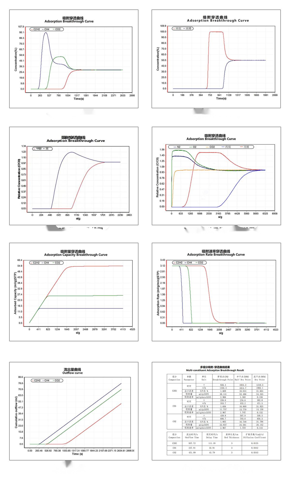 Multi-constituent Adsorption Breakthrough Curve AnalyzerBSD-MAB Multi ...
